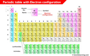 Periodic Table with Electron Configuration (HD Image + List)