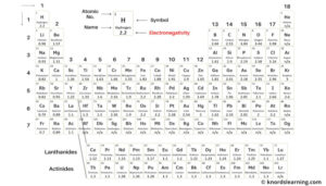 Periodic Table with Electronegativity Values (Labeled Image)