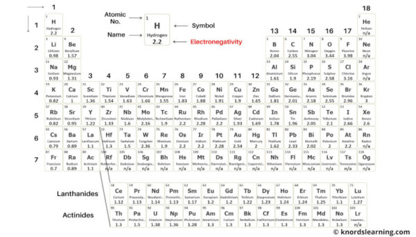 Periodic Table with Electronegativity Values (Labeled Image)