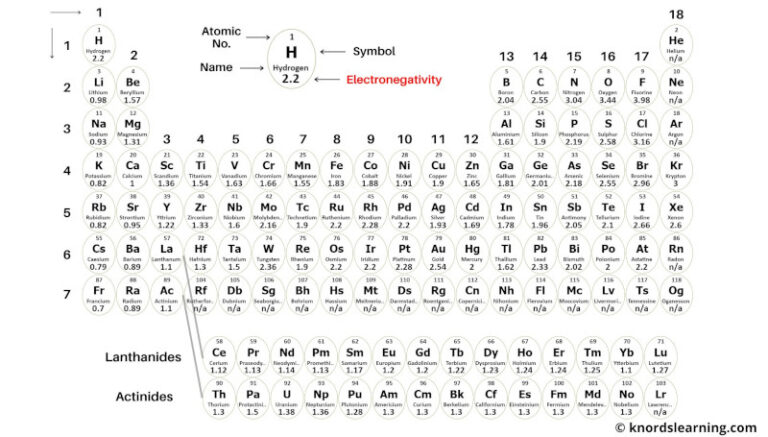 Periodic Table with Electronegativity Values (Labeled Image)