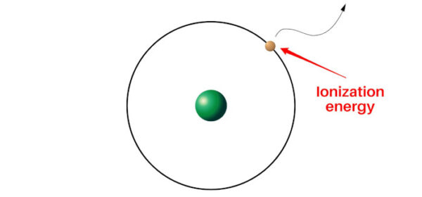 Ionization Energy Trend in Periodic Table (Explained)