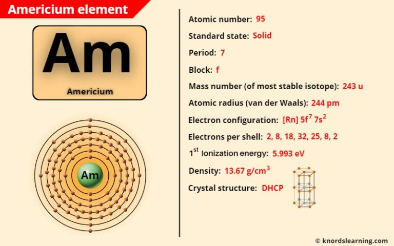 Americium (Am) - Periodic Table [Element Information & More]