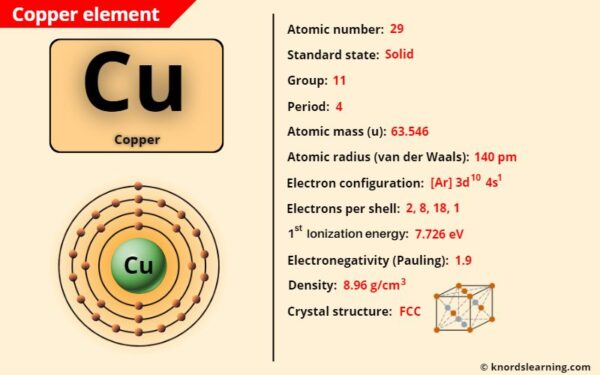 Copper (Cu) - Periodic Table [Element Information & More]