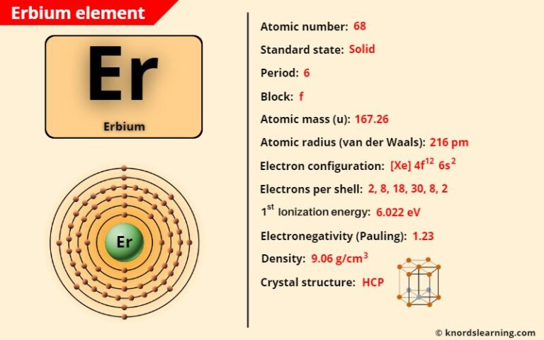Erbium (Er) - Periodic Table [Element Information & More]