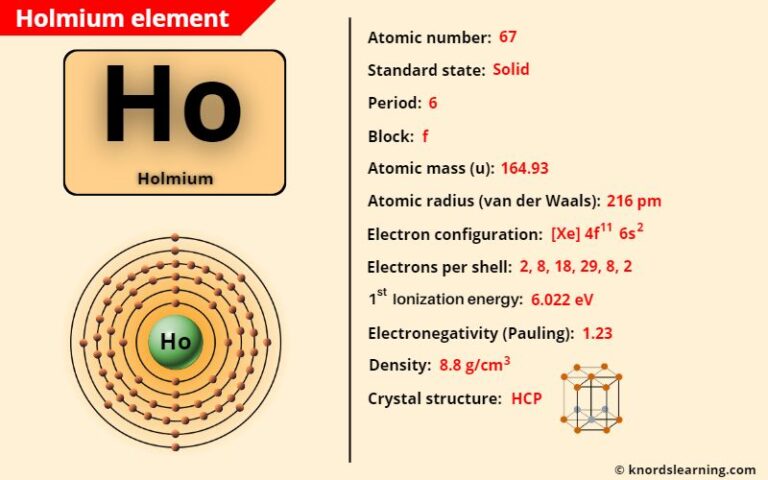 Holmium (Ho) - Periodic Table [Element Information & More]