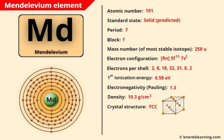 Mendelevium - Periodic Table [Element Information & More]