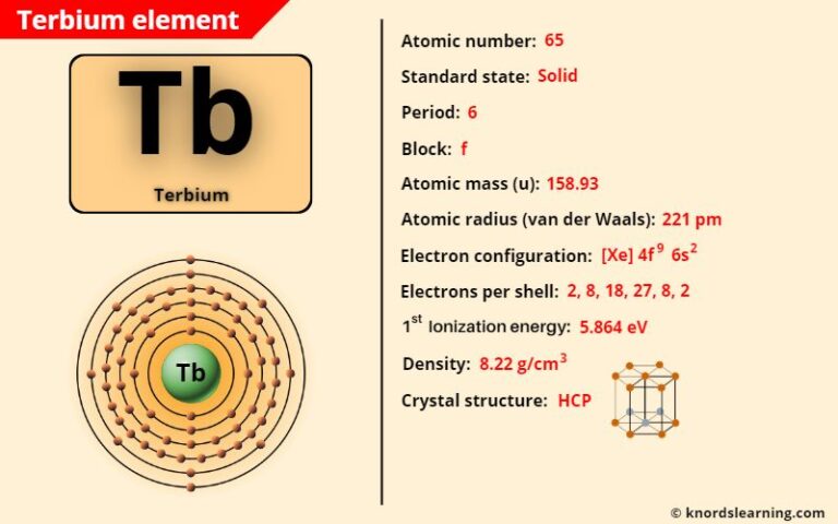 Terbium (Tb) - Periodic Table [Element Information & More]